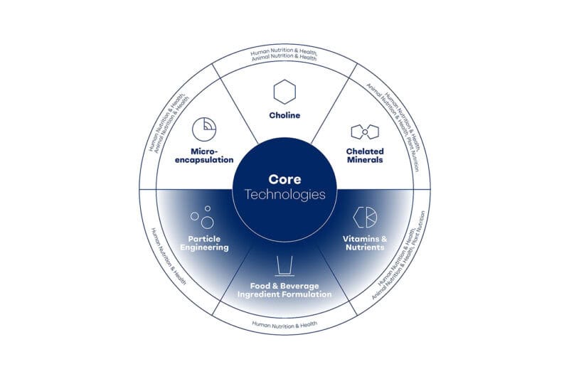 Innovation - Balchem