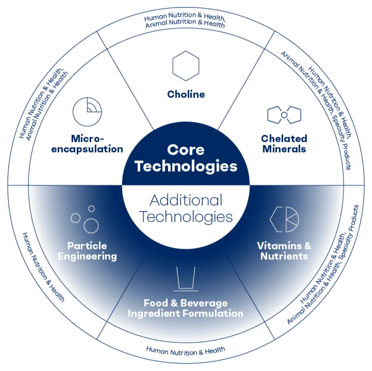 Innovation - Balchem